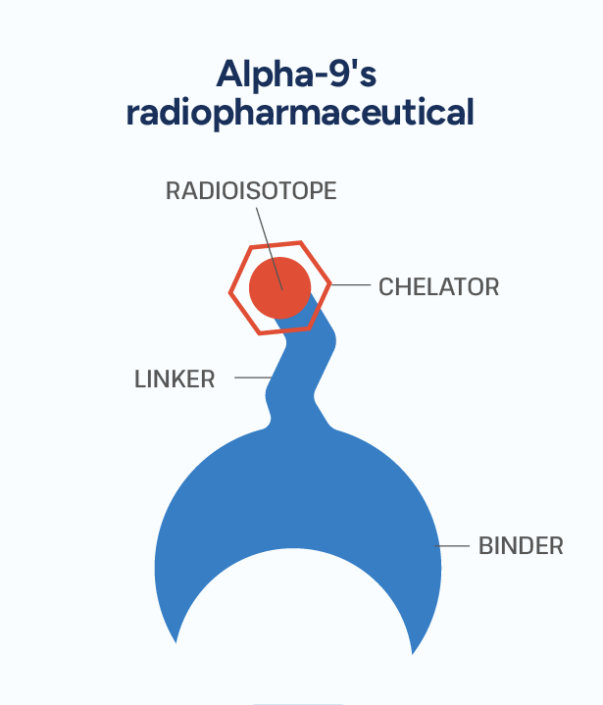 Alpha-9 Oncology | Radiopharmaceuticals | Cancer Therapy